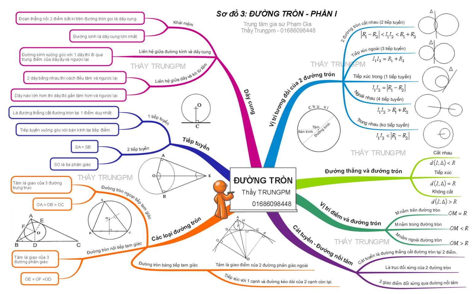 Sơ đồ tư duy Toán 9 - THCS.TOANMATH.com