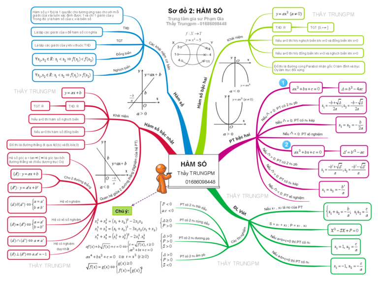 Sơ đồ tư duy Toán 9 - THCS.TOANMATH.com