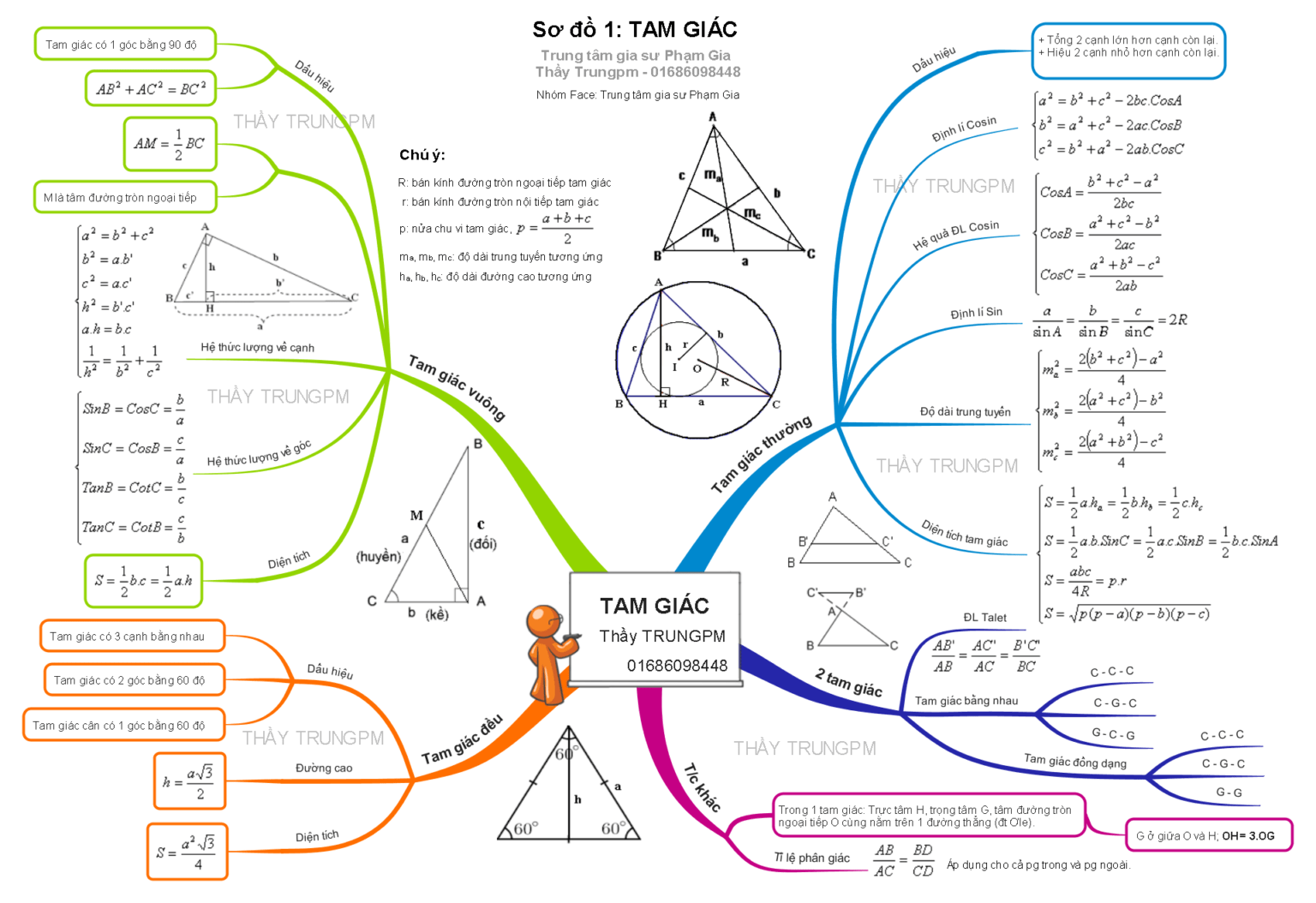 Sơ đồ tư duy Toán 9 - THCS.TOANMATH.com